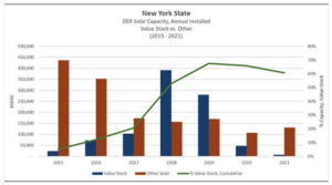 New York Value Stack Methodology - Distributed Energy Clearinghouse