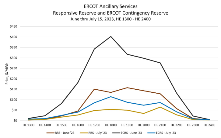 Contingency Reserve (ECRS) prices - DE Clearing House
