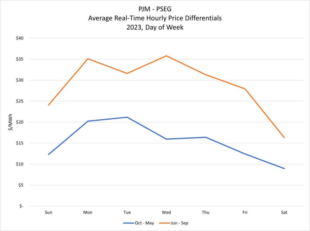Part II - Understanding the PJM DER Value Stack