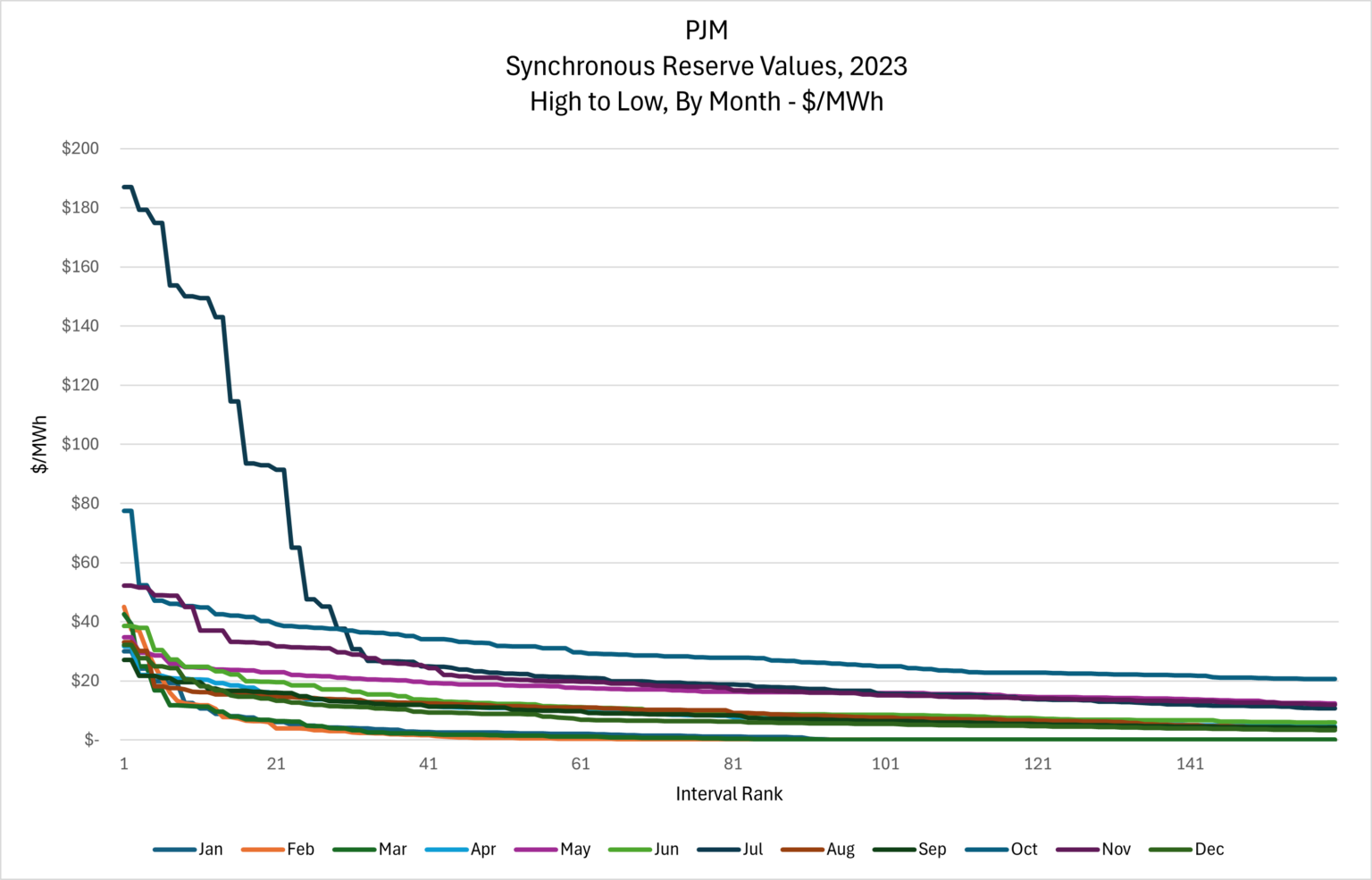 Part II - Understanding the PJM DER Value Stack